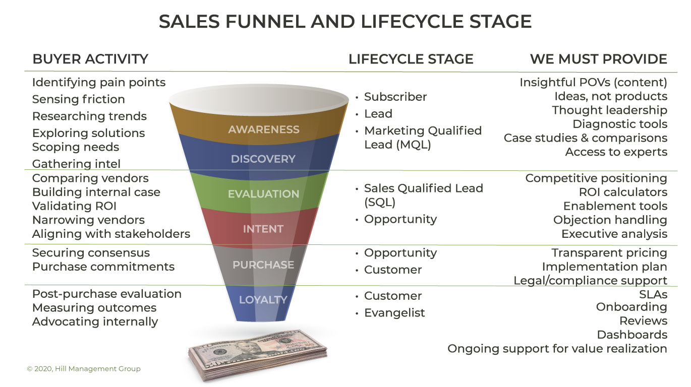 Aligning the Sales Funnel with HubSpot Lifecycle Stages